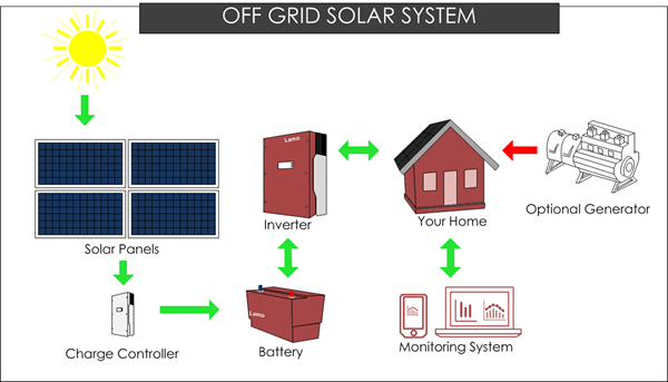 Our Solutions | Lamo Solar